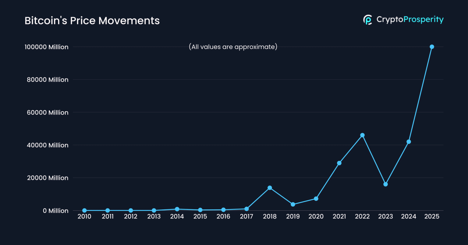 How Many Cryptocurrencies Are There Now (2025 Stats)