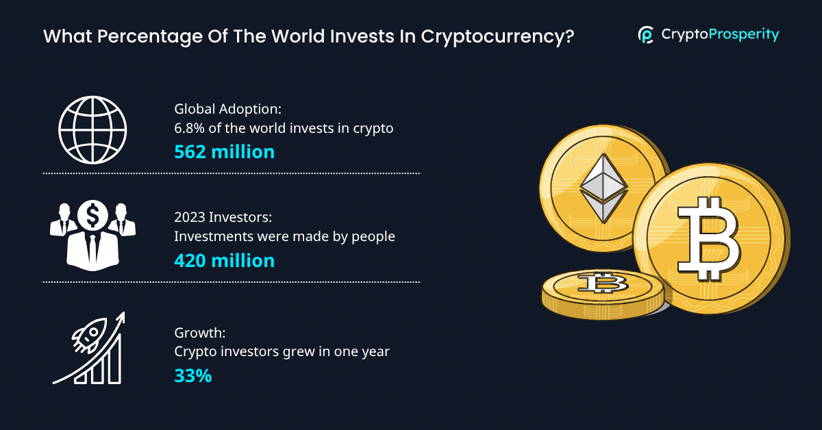 Percentage Of Crypto Investors In The World (2025 Stats)