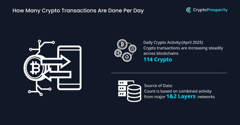 How Many Crypto Transactions Happen Per Day? (2025 Stats)